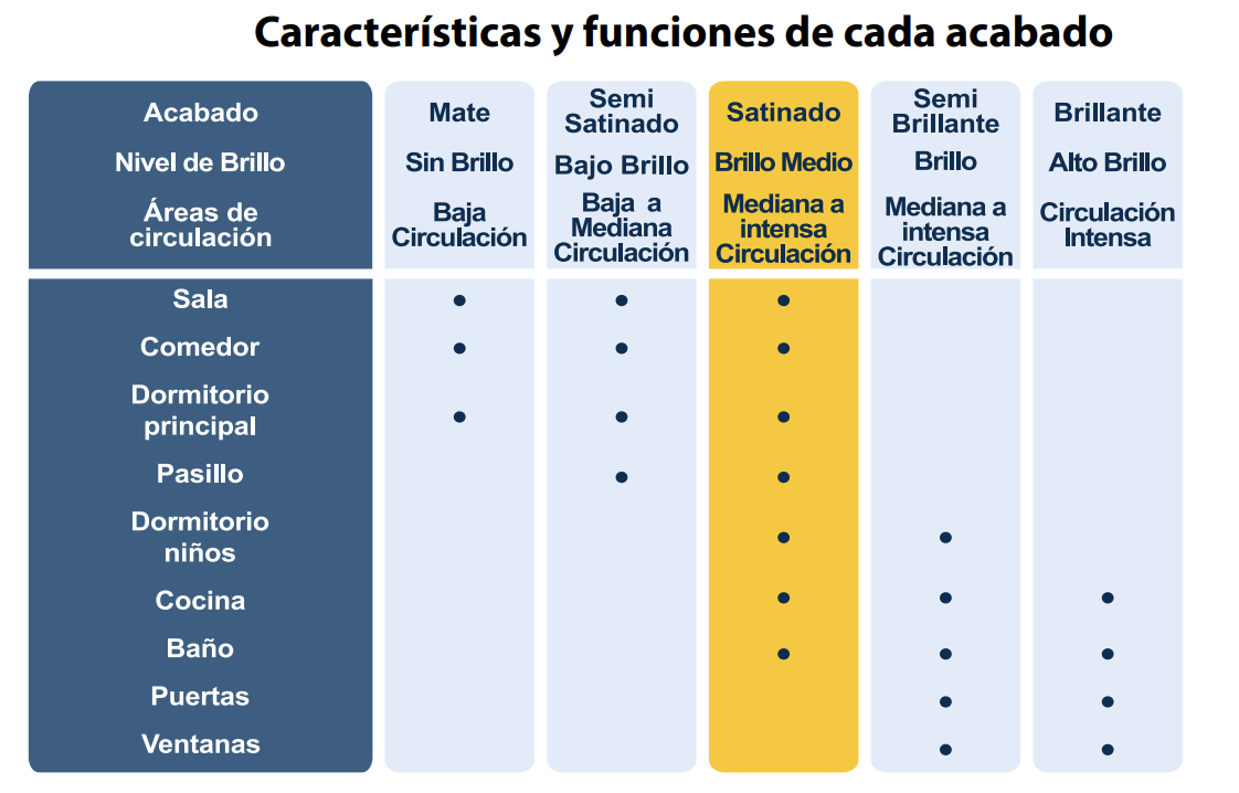 ¡Conoce las características de la pintura PROMASTER SATINADA ...